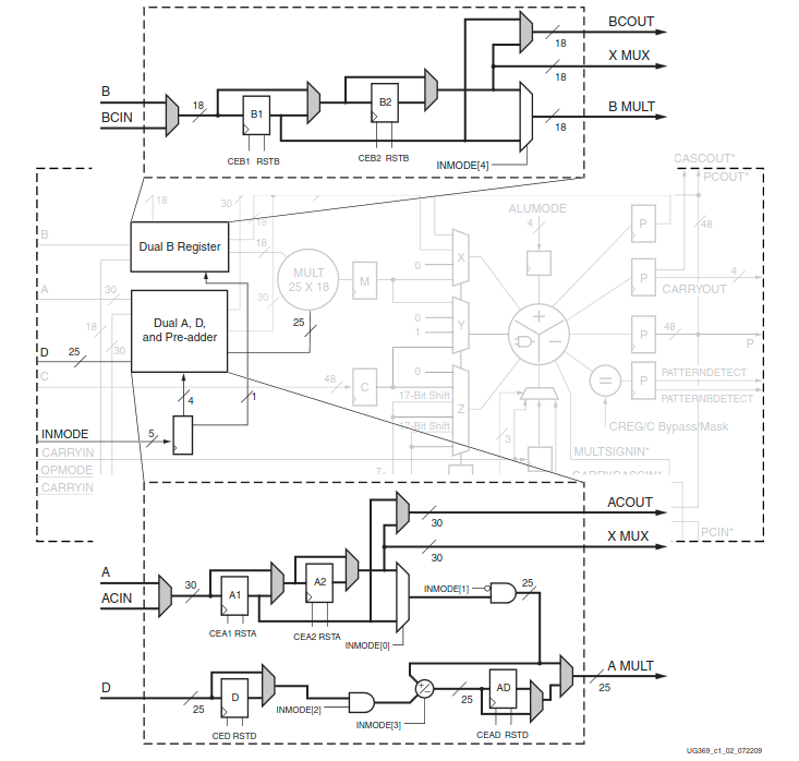 FPGA DSP48E1使用1----乘法器 | wcc的博客